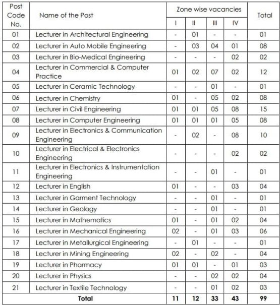 APPSC Govt Polytechnic Lecturer Recruitment 2024 - Government Exams