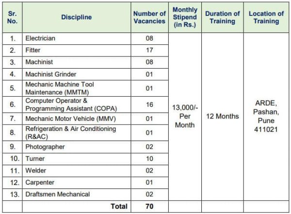DRDO ARDE Trade Apprentice Recruitment 2025 - Government Exams